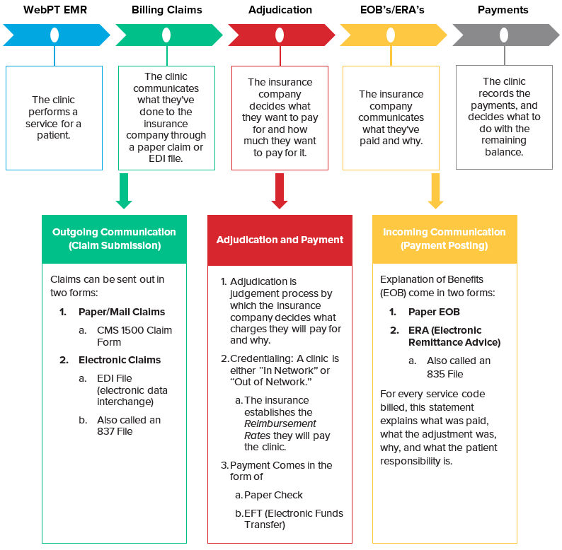 Basic Insurance Billing Process – Therabill